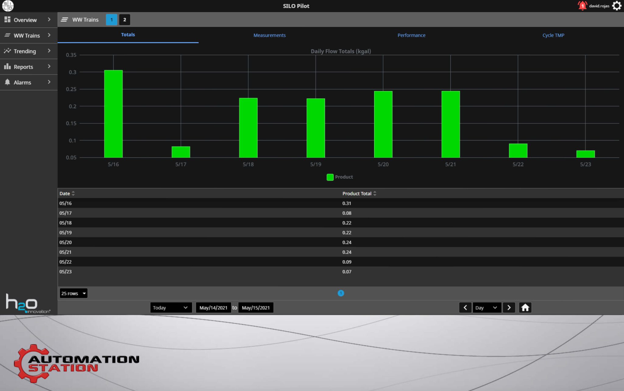 Web-based SCADA System for H2O Innovation - Automation Station